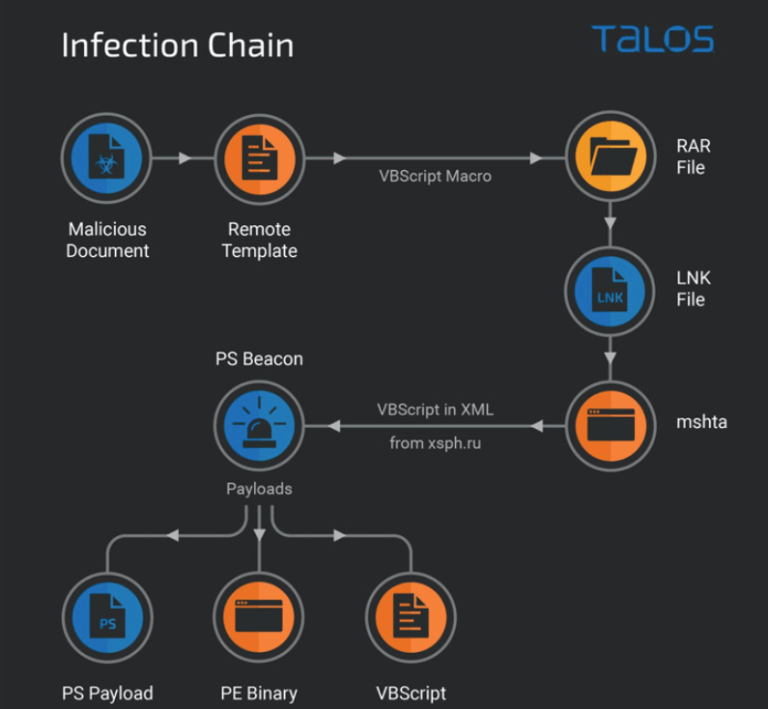 talos – IoT OT Security News