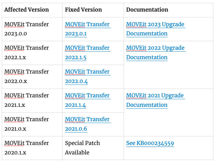 CISA KEV 警告 23/06/02：Progress MOVEit の脆弱性 CVE-2023-34362 を追加 – IoT OT ...