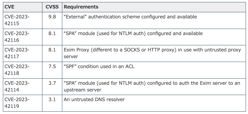 Exim が脆弱性 CVE-2023-42115 などにパッチ適用：悪用には特殊な環境が必要？ – IoT OT Security News