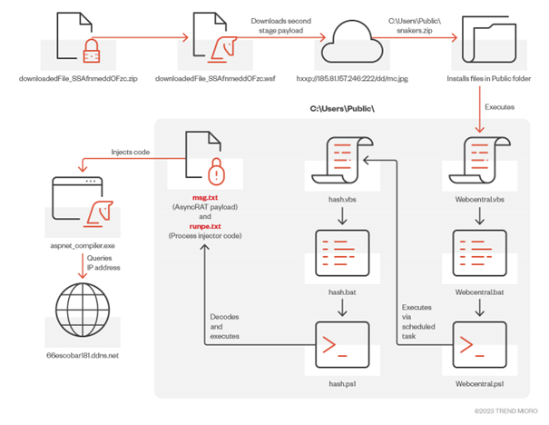 AsyncRAT による侵害を解説：持続性のための機能と正規プロセスの悪用 – IoT OT Security News