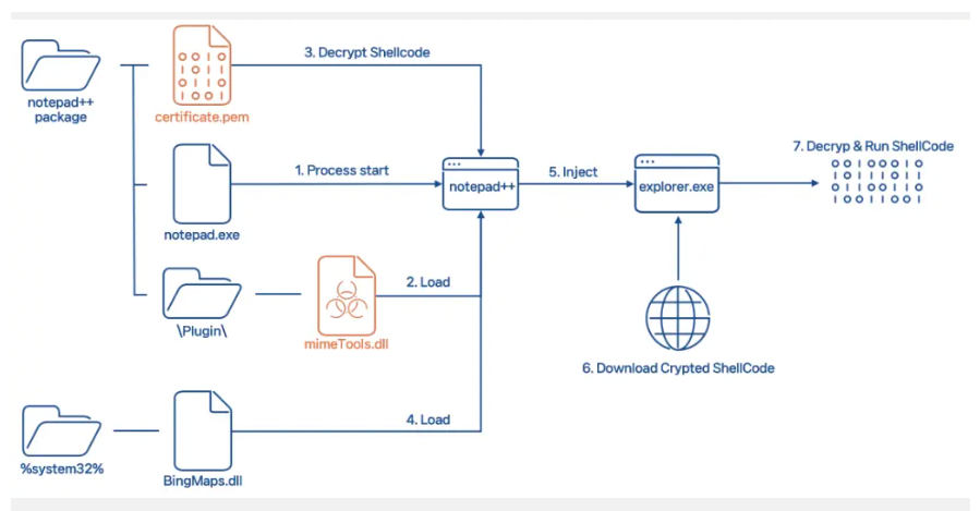 Notepad++ を侵害する WikiLoader というマルウェア：DLL ハイジャックで C2 通信 – IoT OT Security ...