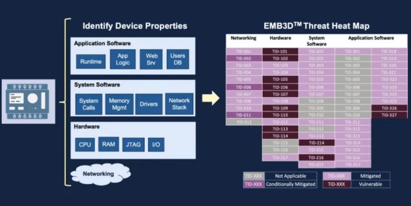 MITRE が公表する EMB3D：組み込み系デバイスのための脅威モデリング・フレームワーク – IoT OT Security News
