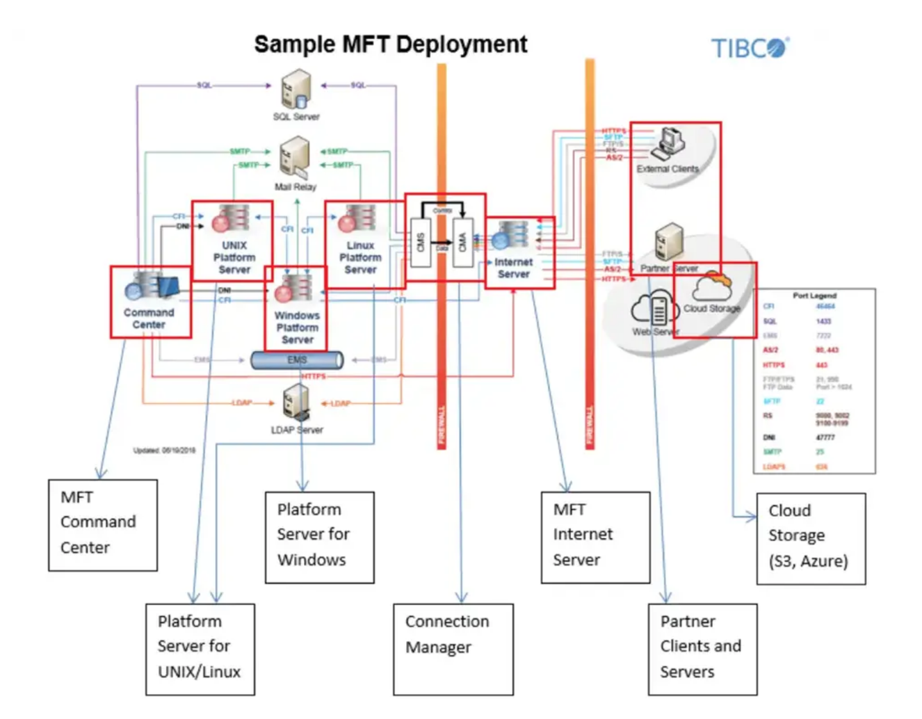 TIBCO File Transfer の脆弱性 CVE-2024-4407 が FIX：CVSS 値は 9.0 – IoT OT ...