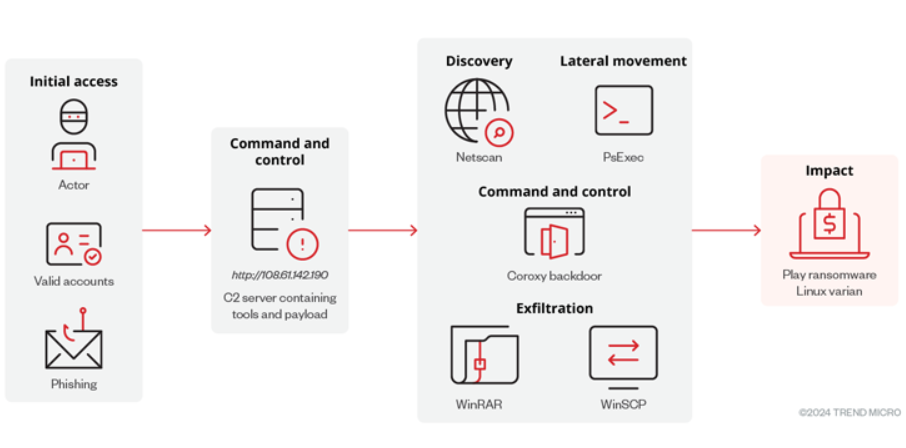 Linux 版ランサムウェア Play の新種が登場：VMware ESXi システムを狙っている – IoT OT Security News